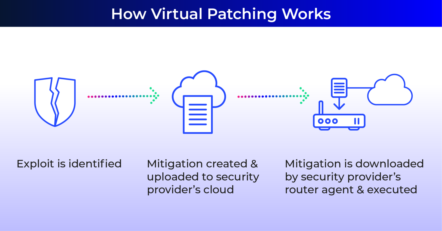 “Hot Patching” – Seamlessly Protecting the Routers of Your SMB ...